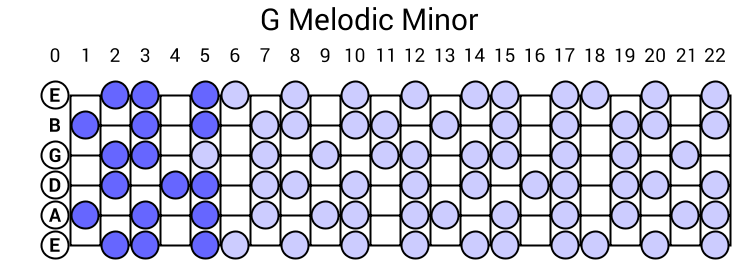 G Melodic Minor Scale